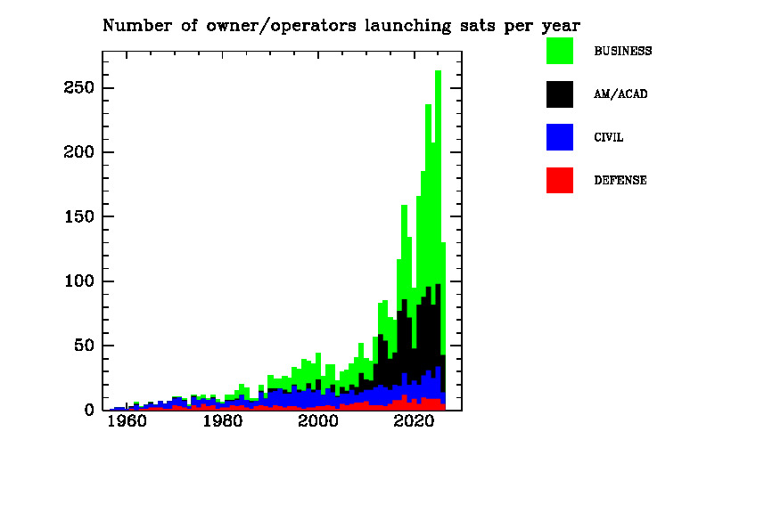 Jonathan s Space Report Space Statistics Jonathan s Space Report Space Statistics