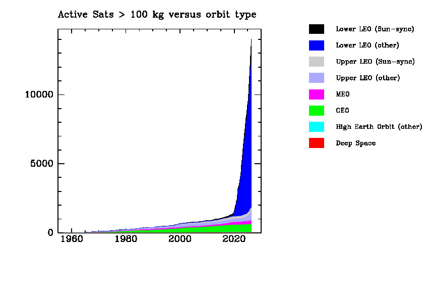 Jonathan s Space Report Space Statistics Jonathan s Space Report Space Statistics