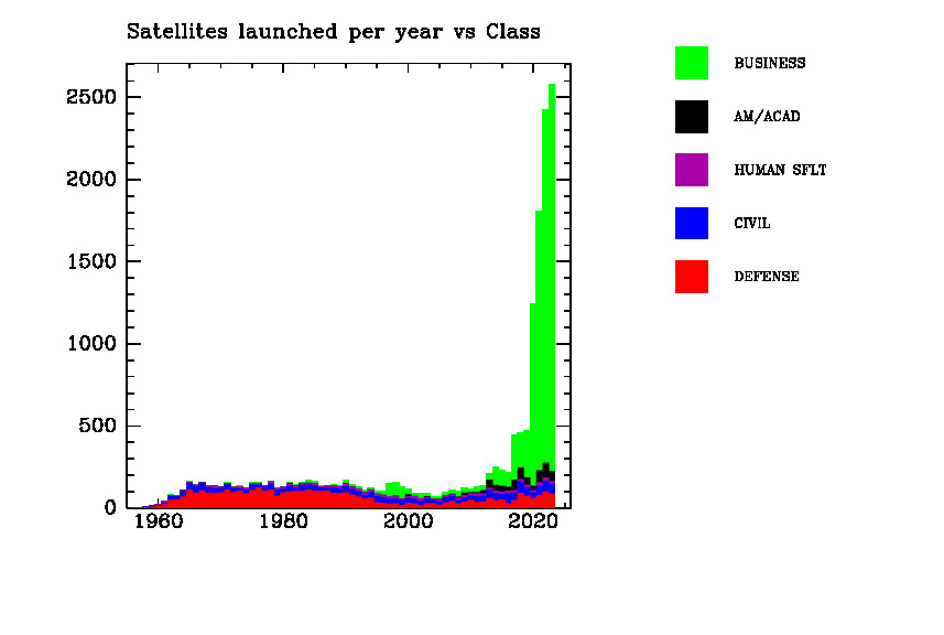 Jonathan s Space Report Space Statistics Jonathan s Space Report Space Statistics