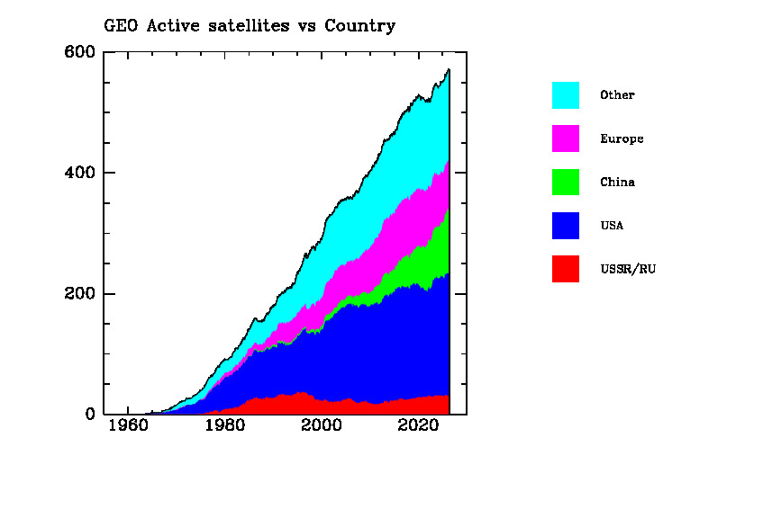 Jonathan s Space Report Space Statistics Jonathan s Space Report Space Statistics