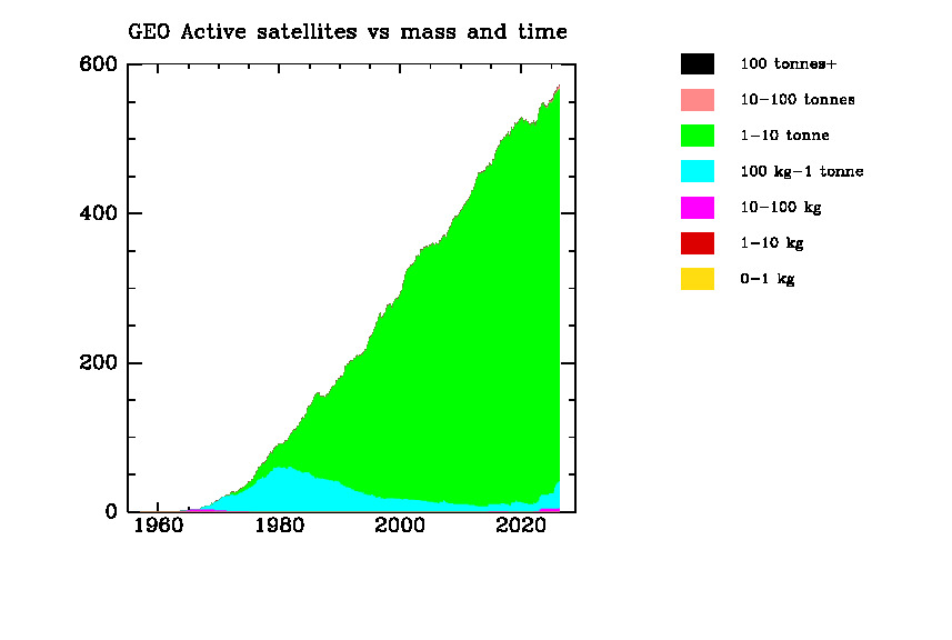 Jonathan s Space Report Space Statistics Jonathan s Space Report Space Statistics